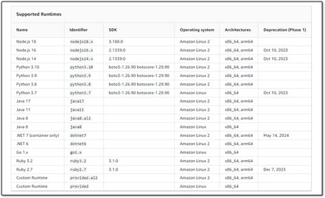 Aws Lambda Overview 2024 Programming Funda