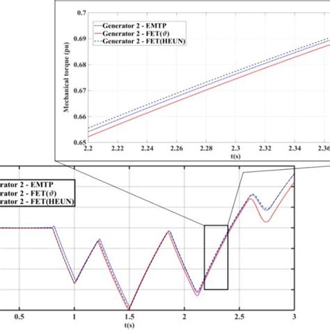 Generator 1 rotor angle δ during angle stability simulation Download Scientific Diagram