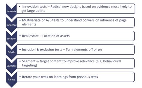 Iterative Testing Conversion Uplift