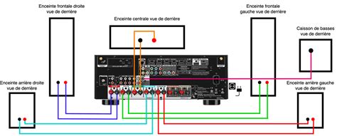 Comment installer un système home cinéma avec un ampli audio vidéo