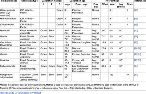 Overview Of Molecular Clock Calibration Settings Using Three Different Download Table