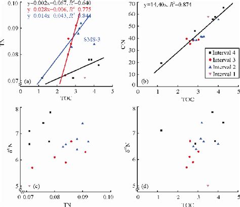 Cross plots of a TN vs TOC b C N vs TOC c δ 15 N vs TN d δ Download Scientific