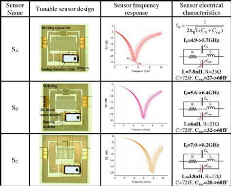 Microscope View Of The Three Tunable Resonance Frequency Sensors Used Download Scientific