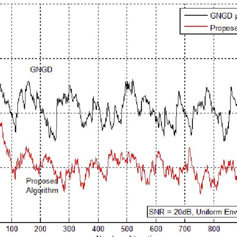 Comparison Of Steady State Errors Between Nlmf Algorithm And The