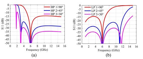 Comparison Of Cascaded LP HP LC Units With Different Insertion Phases Download Scientific