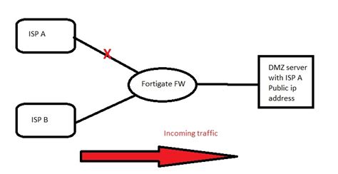 inbound traffic failover with dual wan link fortinet community