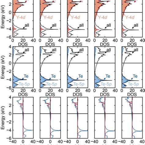 Pressure Dependent Density Of States Dos Curves And Projected Crystal