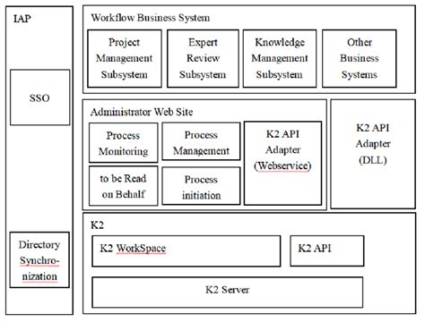 K2 Workflow Platform Architecture Original Download Scientific Diagram