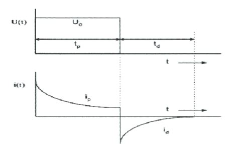 Waveform Of Polarization And Depolarization Current [2 4 7 10 14