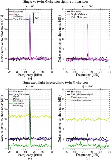 Figure 3 From Quantum Enhanced Balanced Heterodyne Readout For Differential Interferometry