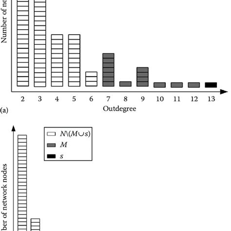 3 The Histogram For The Distribution Of Node Degrees With A