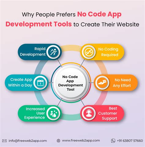 Web2appz On Linkedin Coding Apps Nocode Development Freeweb2app Trending Appdevelopment