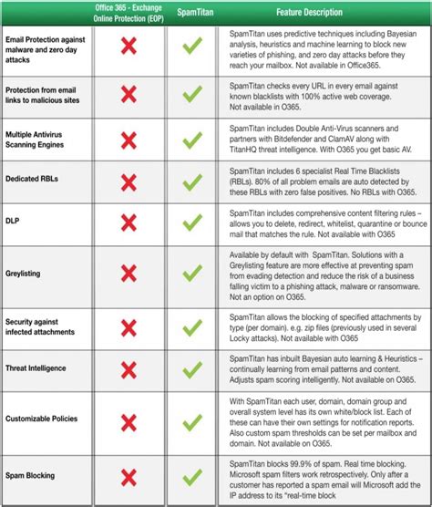 Spam Filtering Service