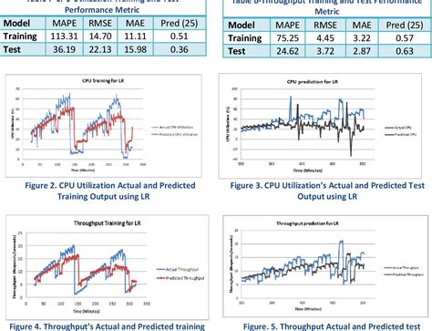 figure 3 from using machine learning algorithms for cloud client