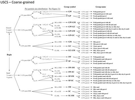 Solved Homework 1 SOIL CLASSIFICATION Please Show Step By Chegg Com
