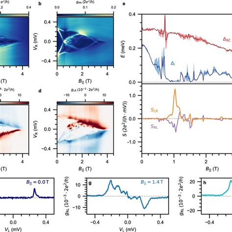 The Closing And Reopening Of The Induced Superconducting Gap Ad Download Scientific Diagram