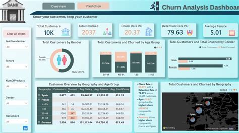 machinelearning datascience customerchurn powerbi streamlit randomforest dataanalysis