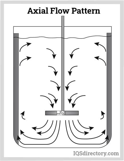 Linear Flow Vs Radial Flow At Wanda Hatton Blog