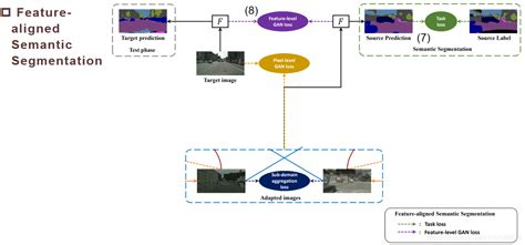 [论文速览]：multi source domain adaptation for semantic segmentation multi
