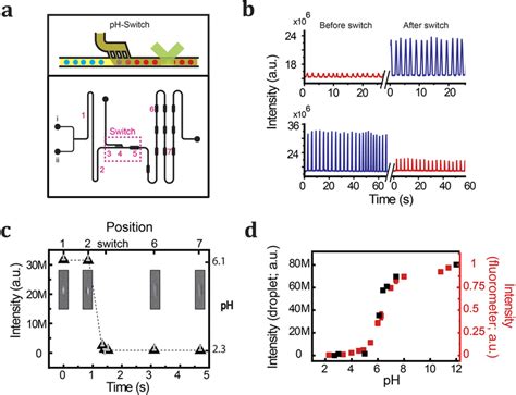 Microfluidic Switching Of Droplet Ph A Design Of Microfluidic