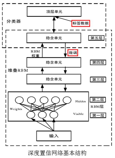 华为深度学习：深度置信网络与卷积神经网络 csdn博客