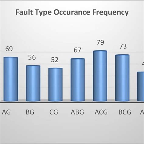 Different Fault Type Occurrence Frequency Values Download Scientific Diagram
