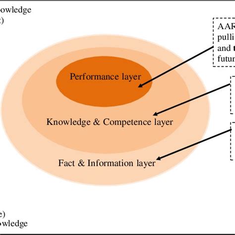 The Proposed Three Layer Framework And Its Relationship With The Four Download Scientific