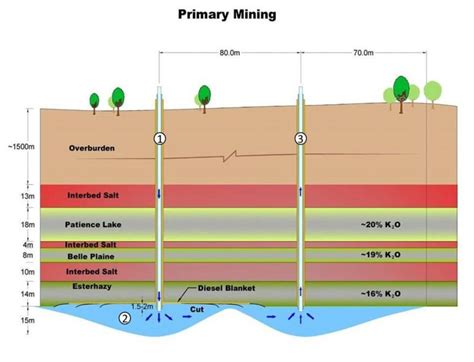 Potash Mining • Gensource