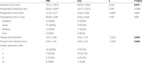 Comparison Of Perioperative Characteristics Between The Fns And Ccs
