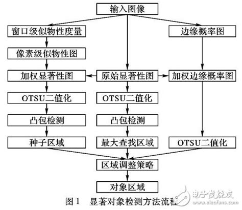 基于视觉显著性图对象检测算法 电子电路图电子技术资料网站