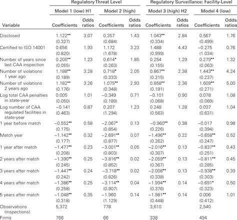 Conditional Fixed Effects Logistic Regression Results Download Table