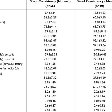 Patient Characteristics According To Stool Consistency Download