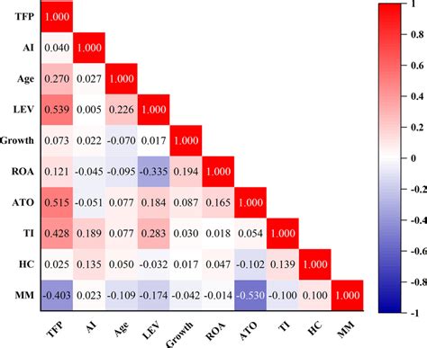correlation coefficient of the main variables download scientific diagram