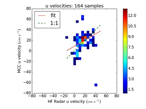 practicalities of implementing maximum cross correlation cersat