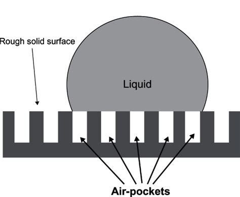 Understanding The Wetting Properties Of Nanostructured Selenium Coatings The Role Of