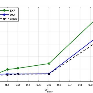 RMSE Versus Error Variance Download Scientific Diagram