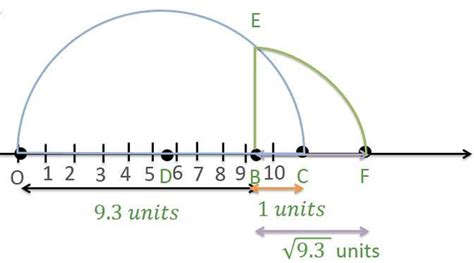 Represent Sqrt{9 3} On A Number Line
