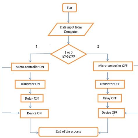 The Flow Chart Of The Designed System Download Scientific Diagram
