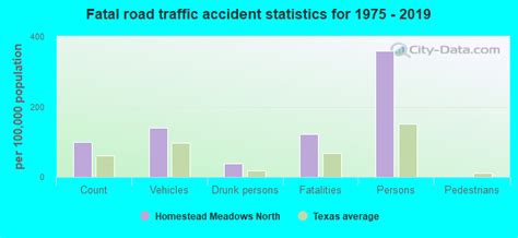 Homestead Meadows North Texas Tx 79938 Profile Population Maps