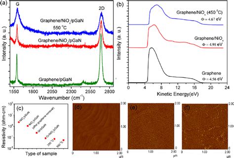 A Raman Spectra Of Graphene On A P Gan Substrate With And Without A Download Scientific