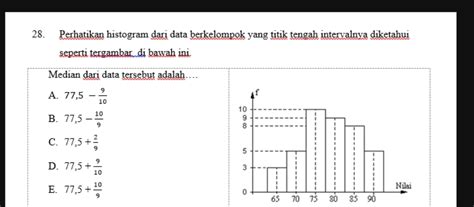 28 Perhatikan Histogram Dari Data Berkelompok Studyx