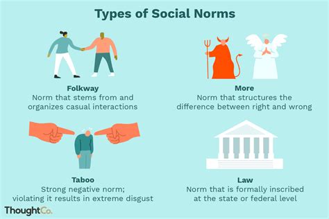 Folkways Mores Taboos And Laws