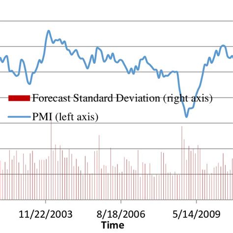 Announced Pmi And Forecast Volatility Download Scientific Diagram