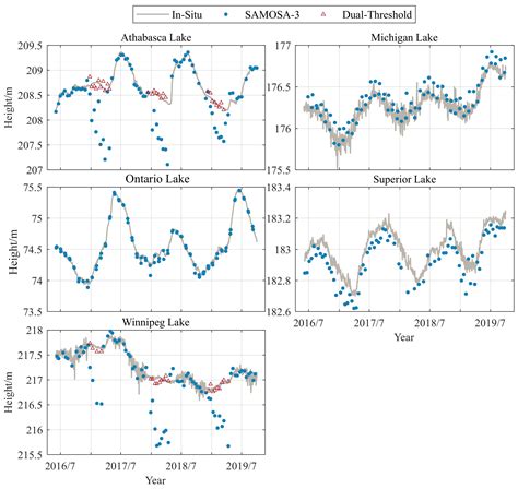 A Dual Threshold Algorithm For Ice Covered Lake Water Level Retrieval Using Sentinel 3 Sar
