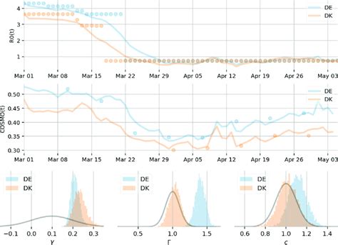 Inference Of Ps Sir Model Parameters Top Time Series Are Shown For