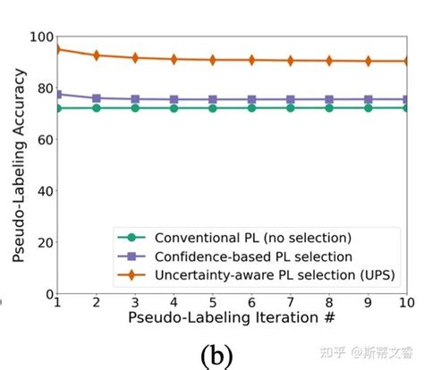 论文解读 In Defense Of Pseudo Labeling 知乎