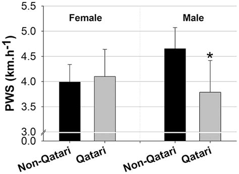 Mean Preferred Walking Speed Pws In Km∙h⁻¹ For The Non Qatari And Download Scientific Diagram