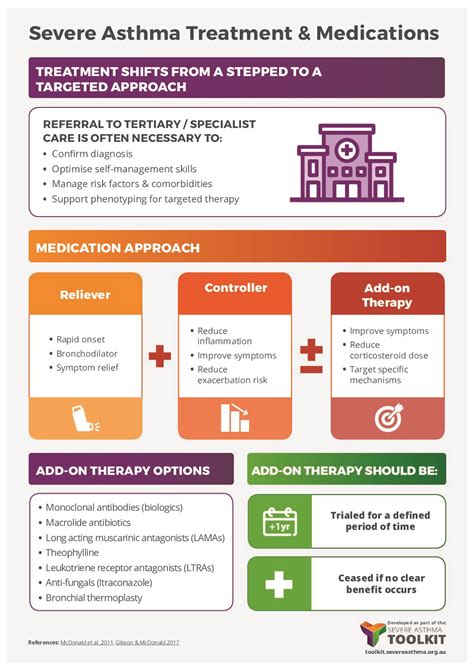 Asthma Medications Chart
