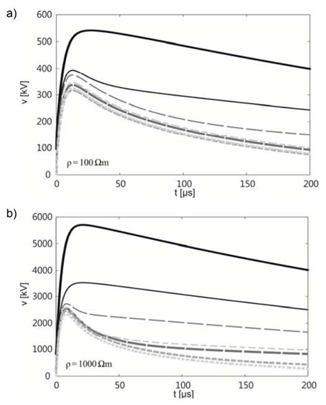 Transient Performance Of Interconnected Wind Turbine Grounding Systems Power Quality Blog