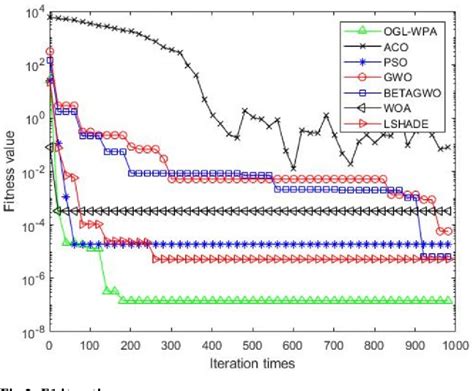 Figure 2 From An Improved Wolf Pack Algorithm For Optimization Problems